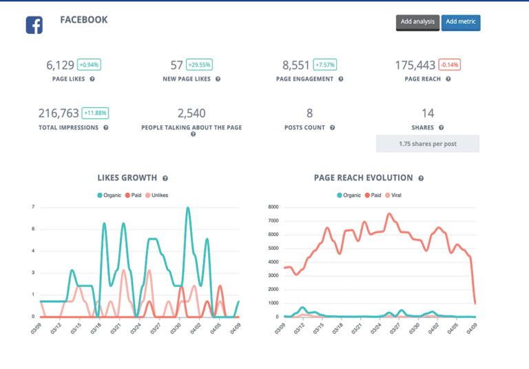 Facebook Reports | Generate Facebook Analytics Reports on Reportei
