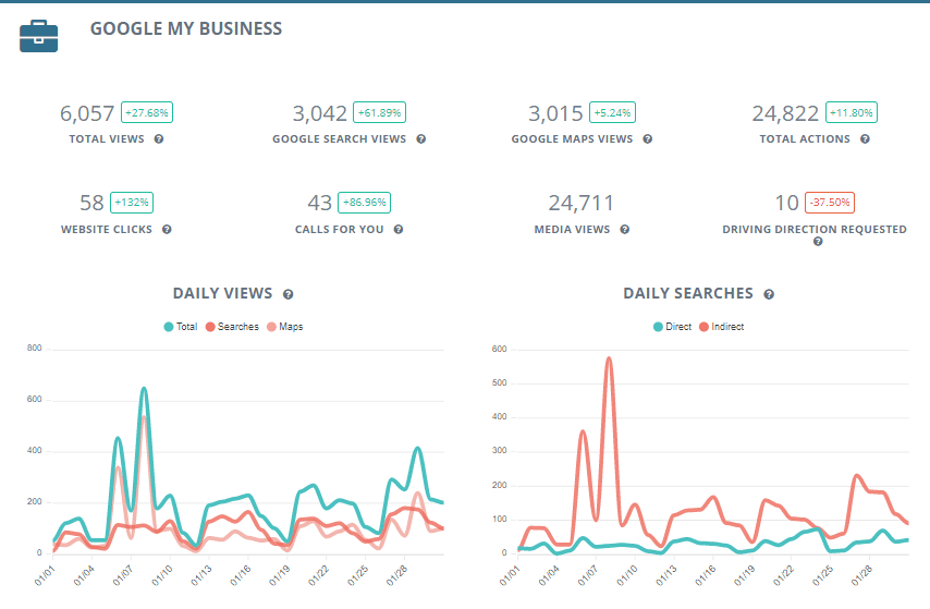 Google My Business Reports - Professional Reports | Reportei