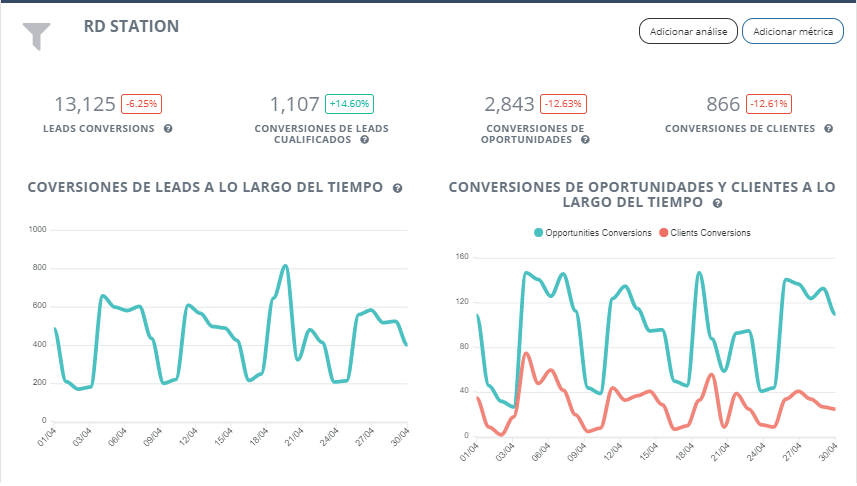 Informes de RD Station - Reportei