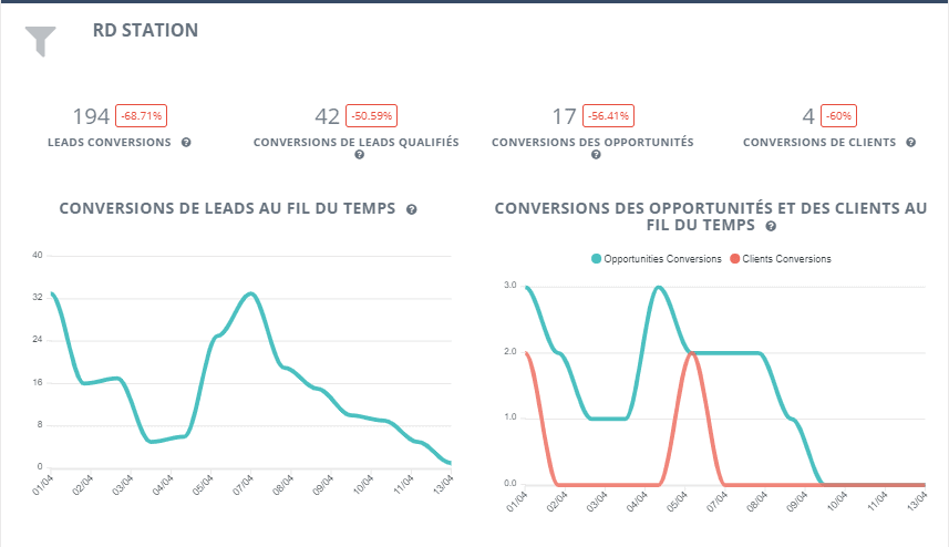 Rapports RD Station | Reportei