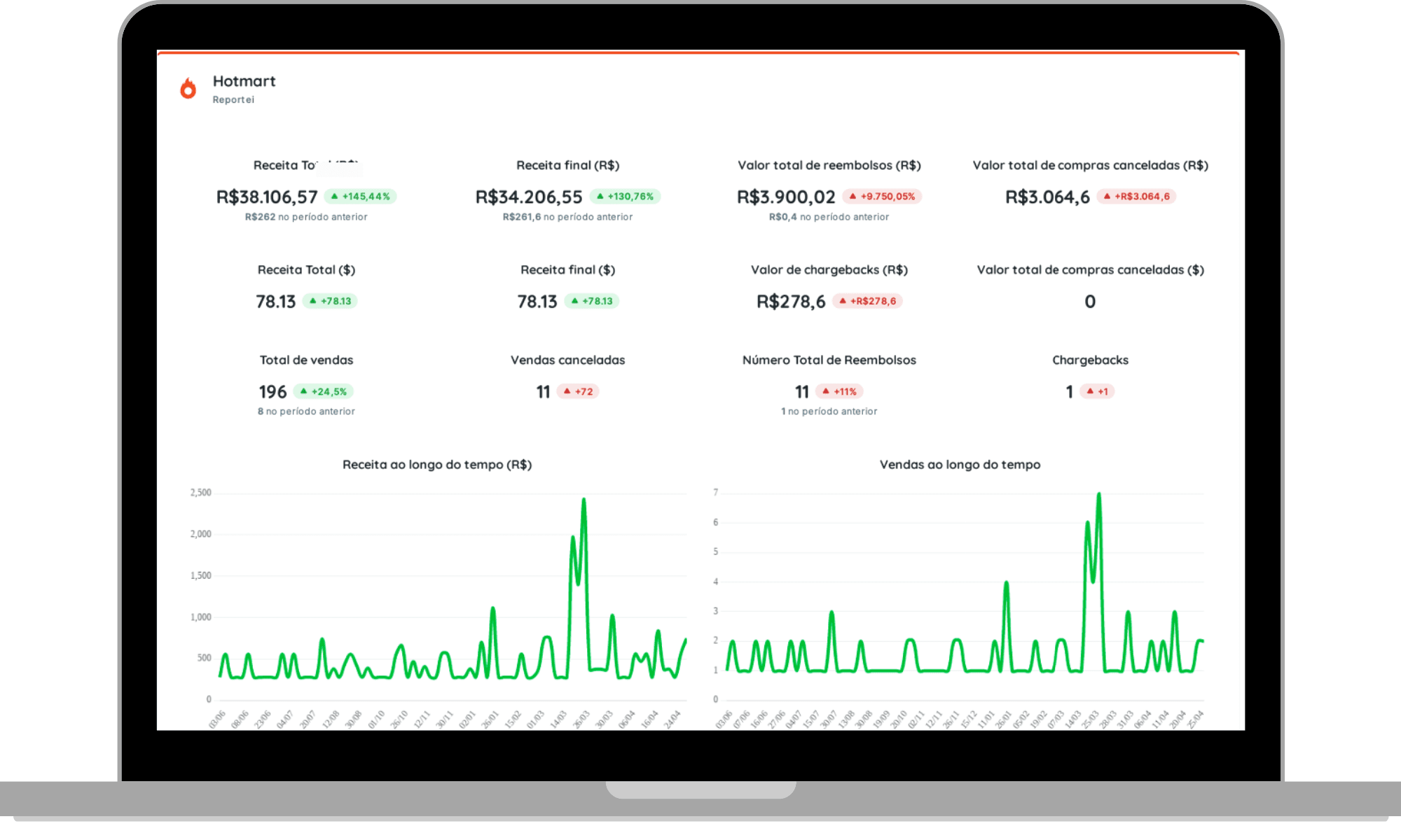 Relatórios e Dashboards da Hotmart | Reportei
