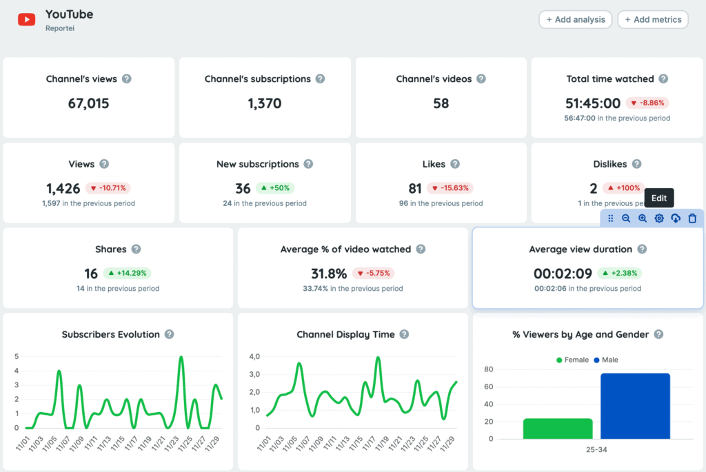 Youtube Reports - Objetive and Professional Reports | Reportei