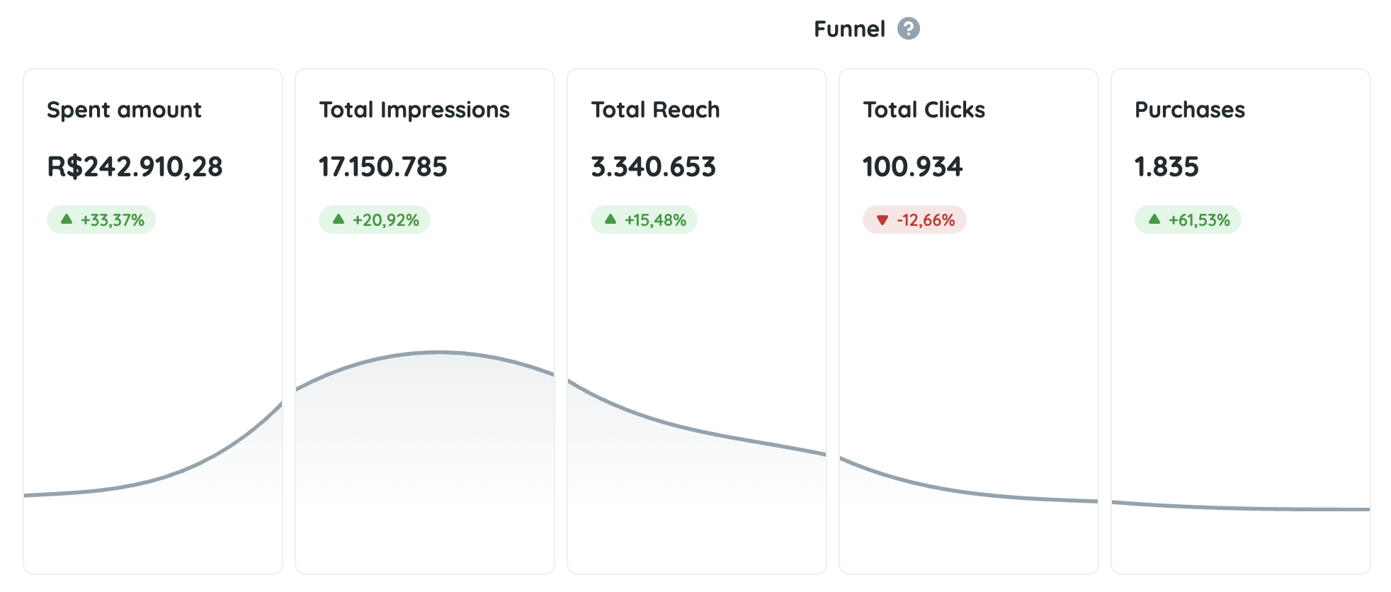 Introducing the Reportei Funnel: Our New Data Analysis Tool - Reportei