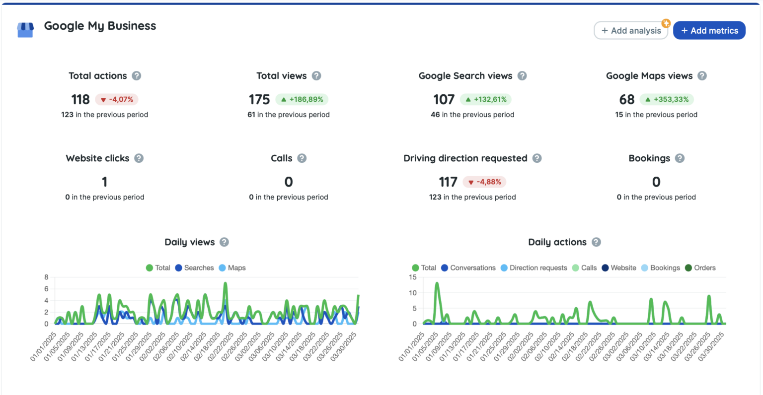Google My Business Reports - Professional Reports | Reportei