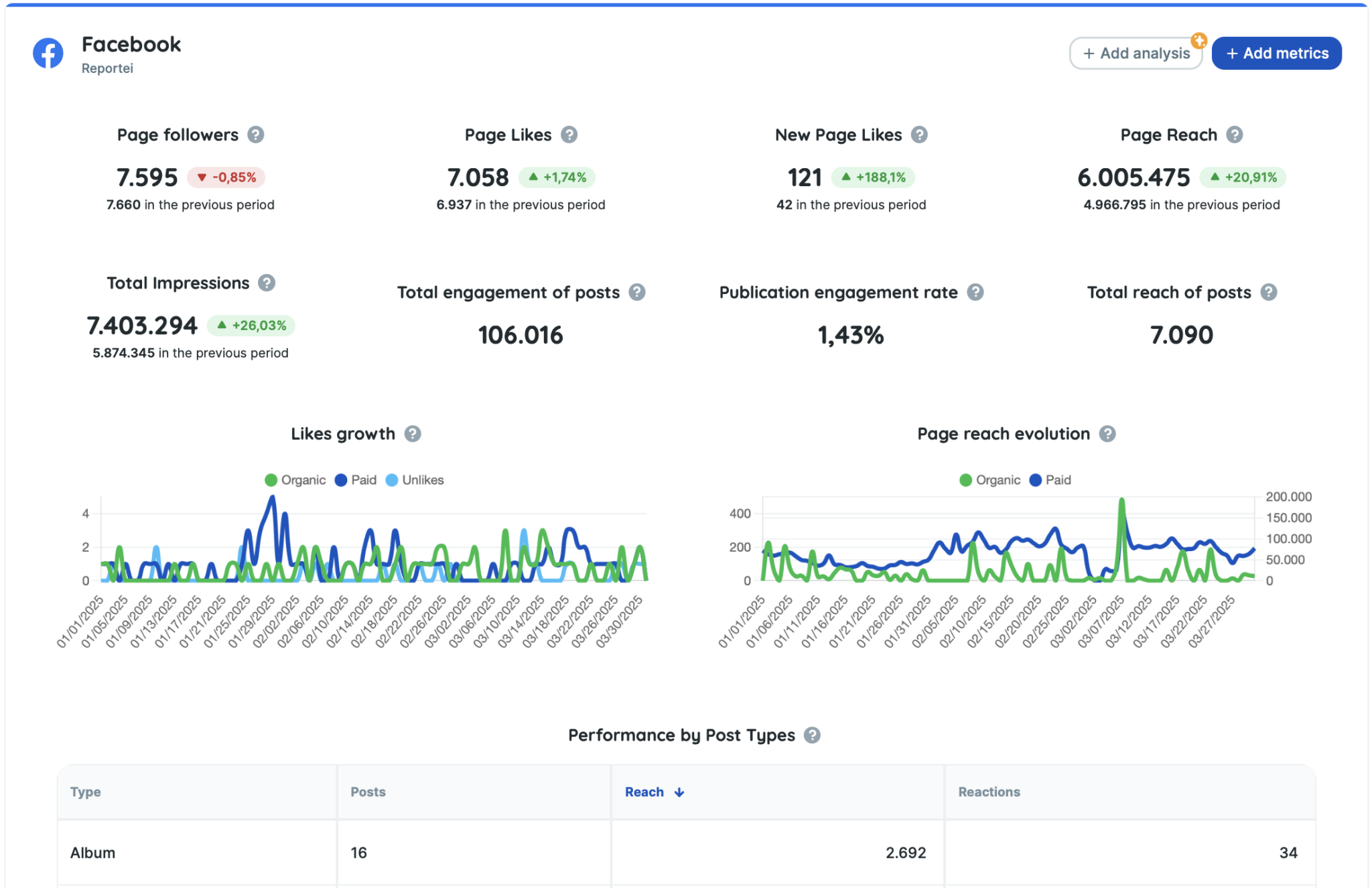 Facebook Reports | Generate Facebook Analytics Reports on Reportei
