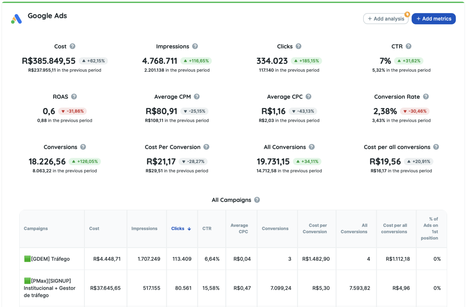 Google Ads Reports - Objetive and Professional Reports | Reportei