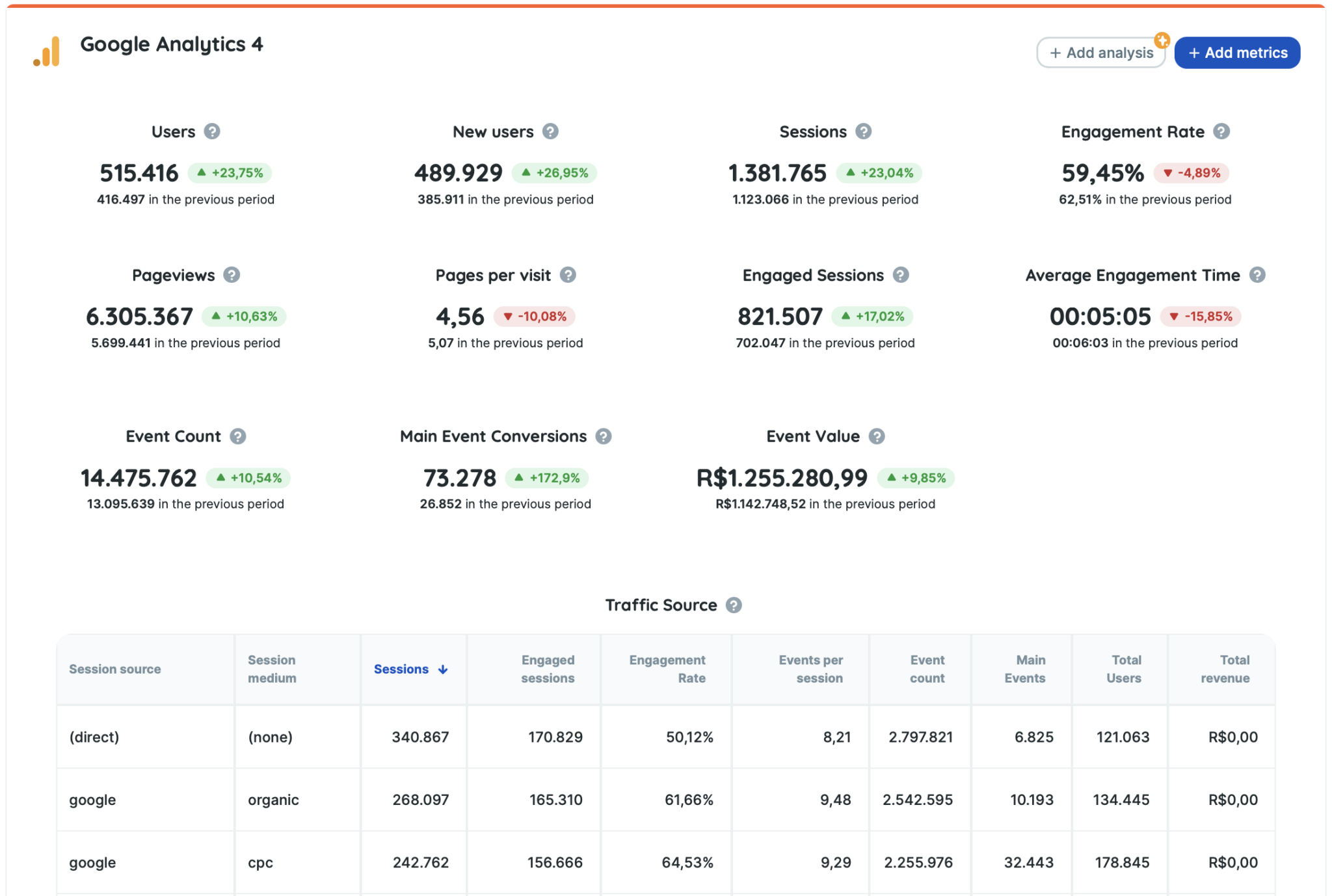 Google Analytics 4 Reports - Objetive and Professional Reports | Reportei